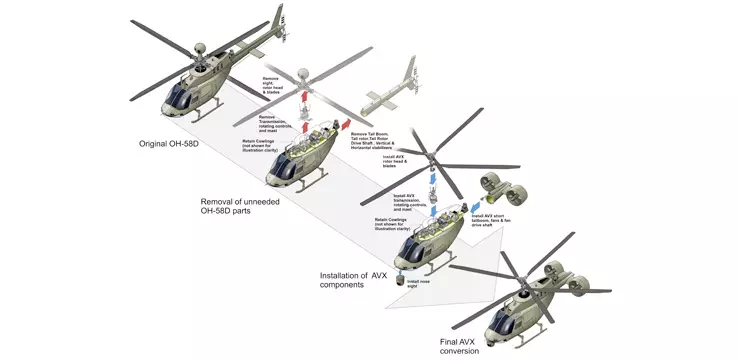 Modernização de helicópteros da AVX. EUA