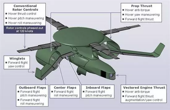 အနာဂတ် Boeing DiscRotor ၏ရဟတ်ယာဉ် ယူအက်စ်အေ