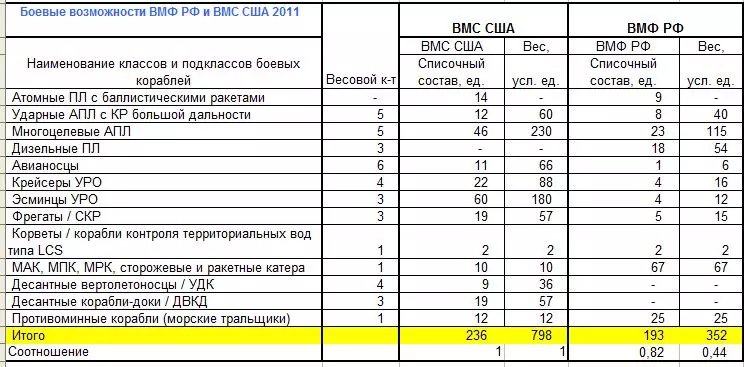 ロシア連邦の調和のとれた艦隊