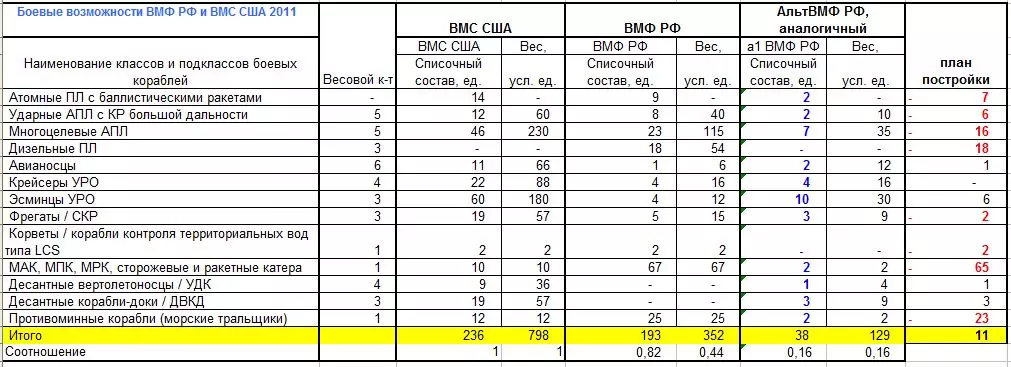 ロシア連邦の調和のとれた艦隊