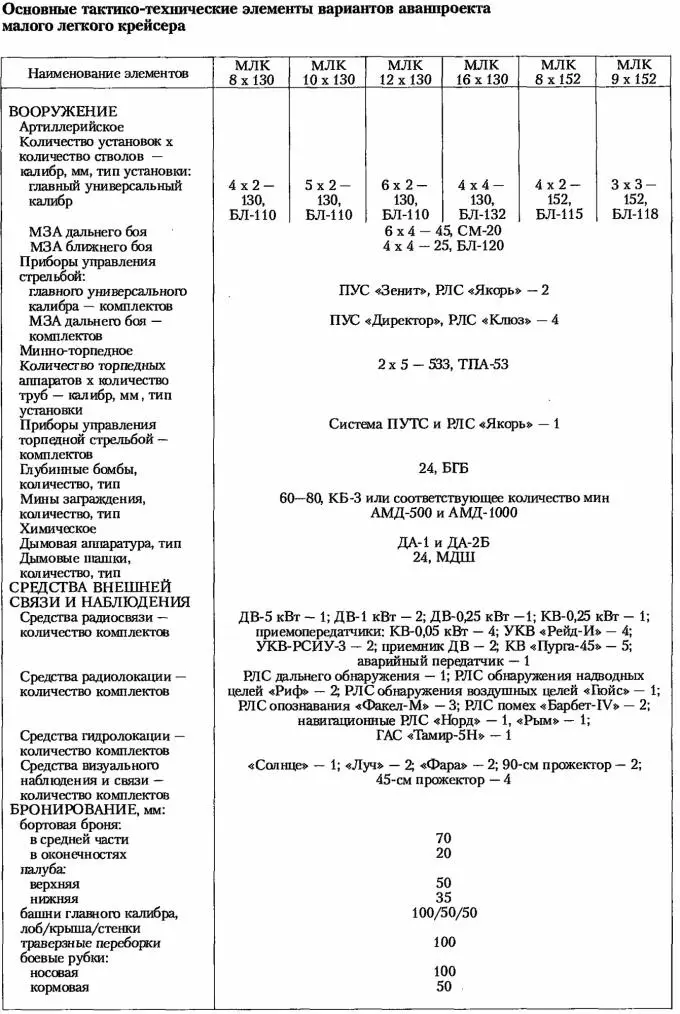 નાના પ્રકાશ ક્રુઝરની પ્રારંભિક ડિઝાઇન