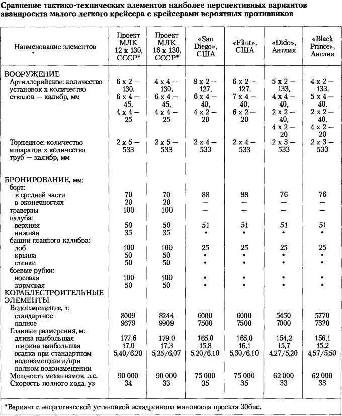 Itsas gurutzaldi arin txiki baten aurreproiektua