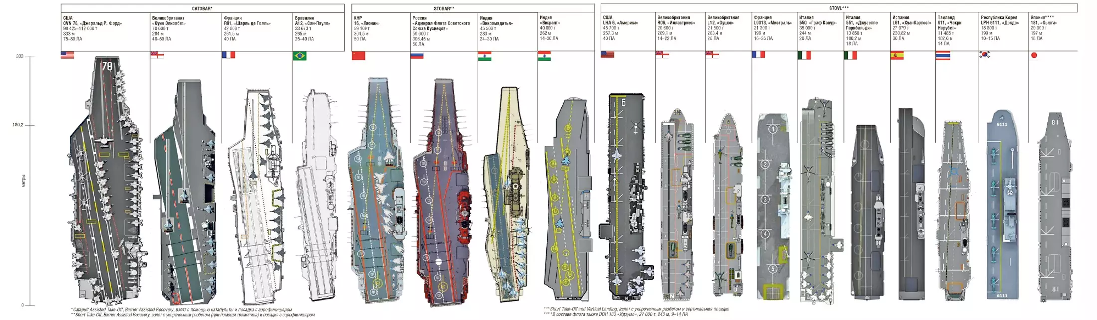Інфографіка: порівняння розмірів авіаносців світу, поділених на групи по схемі застосування.