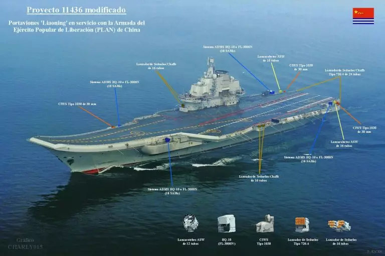 အနာဂတ်တရုတ်လေယာဉ်တင်သင်္ဘောများ