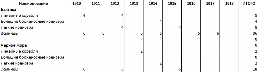 Російський імператорський флот в 1905-1917 г - перша суднобудівна, або планів громаддя