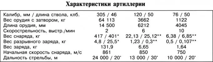 Dante Aligiery - Първият италиански боен кораб