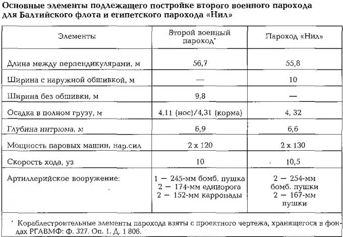 Фрегатҳои киштии флоти Балтика