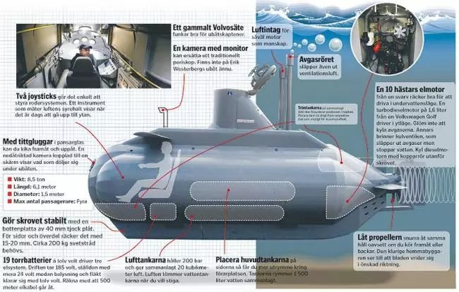 Artesáns para todas as escotillas. Os submarinos caseiros máis famosos