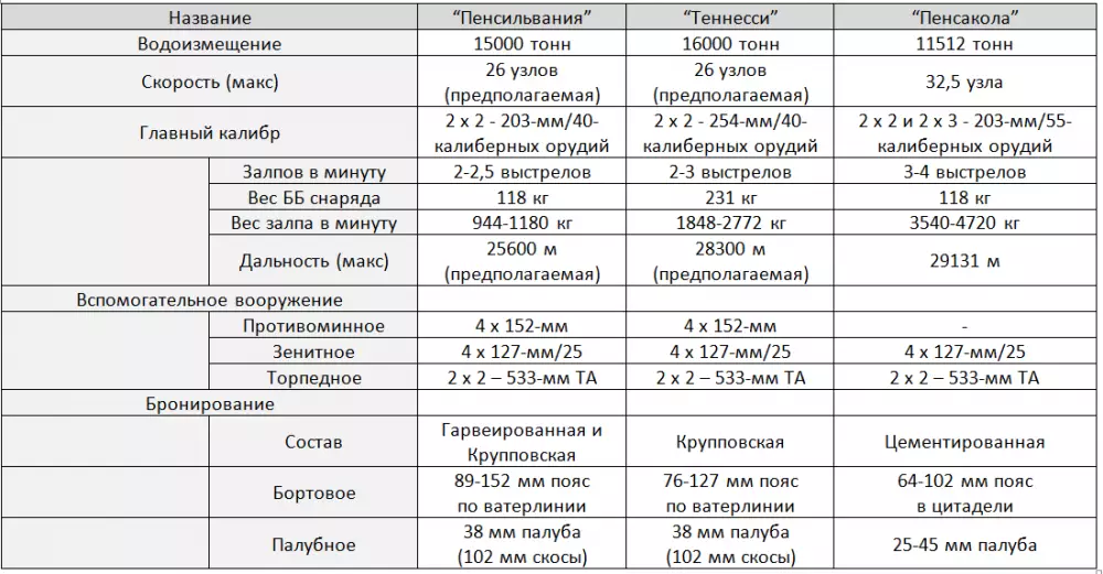 Ամերիկյան Armadid Cruisers- ի ձախողված արդիականացումը