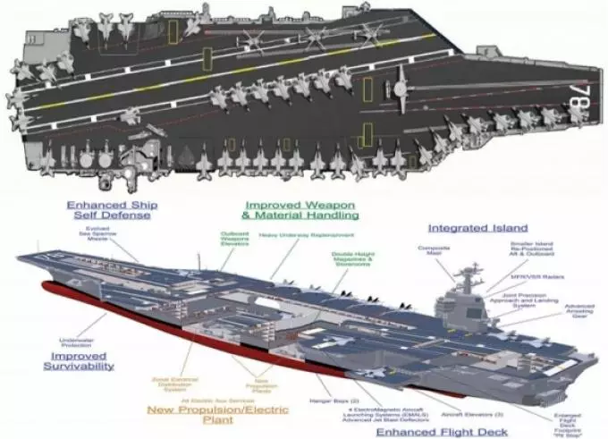 Az amerikai repülőgép-hordozó új generáció. Forradalom a haditengerészeti: amerikai repülőgép-hordozó elektromágneses katapult