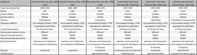 Մի փոքր հավերժական կամ այլընտրանքային «Մոսին» հրացանների մասին