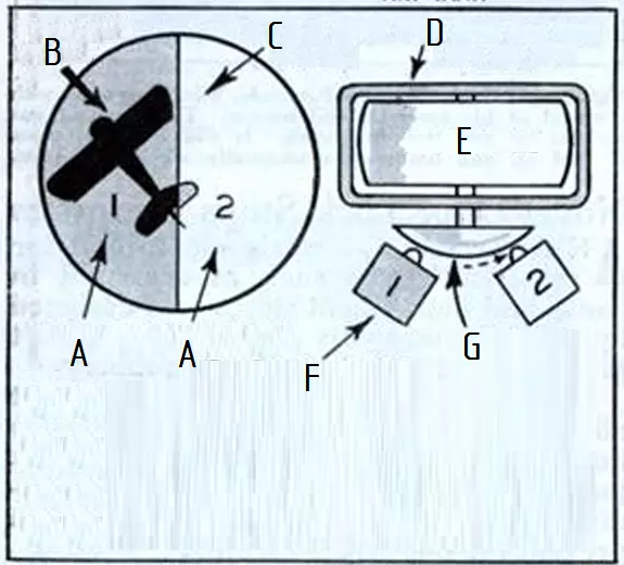 飛機攔截器上的望遠鏡側重於分離的領域。偏離課程的側面放鬆了控制陀螺儀轉向裝置的電流，在課程上再次使用無人駕駛飛機。望遠鏡將圖像投射到分開屏幕中，目標的任何偏差都會改變落在該屏幕上的光線的平衡（如上所示），並立即影響電磁鐵，這反過來控制轉向機構。 a）光電元件; b）目標的形象; c）分裂屏幕; d）旋轉轉向陀螺儀; e）陀螺轉子; f）弱化磁鐵; g）旋轉銅盤