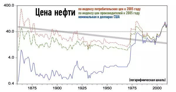 Is there life after oil