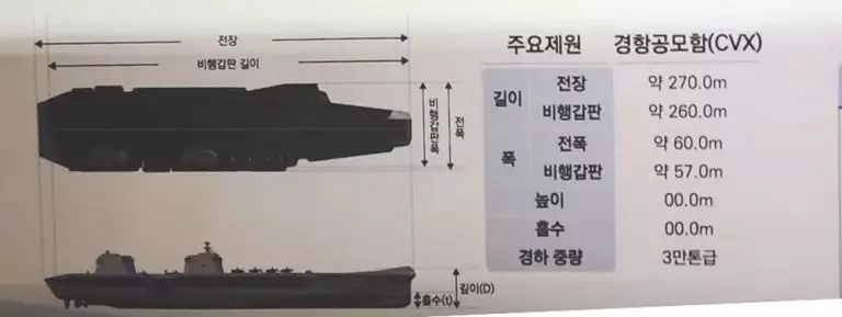 Vad är den första koreanska flygplanbäraren