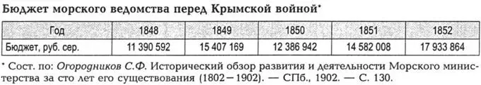 Pakukonzanso kwa zombo zaku Russia mkatikati mwa 19th century Part 1