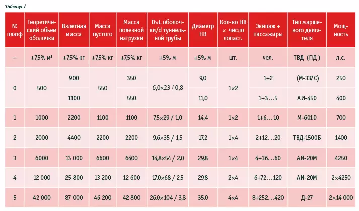 Zeplin ve otogyrenin dezavantajları hibritlerini telafi eder