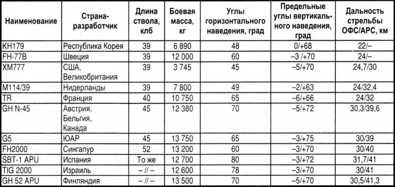 Дастури савори артиши артиши давлатҳои хориҷӣ ва самтҳои асосии рушди онҳо