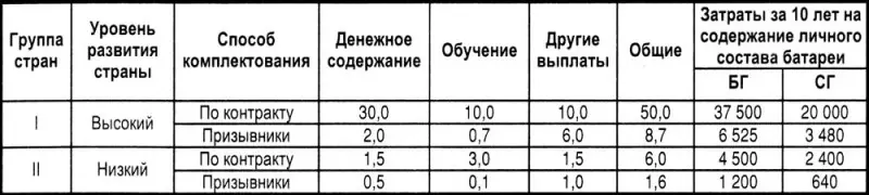 Дастури савори артиши артиши давлатҳои хориҷӣ ва самтҳои асосии рушди онҳо