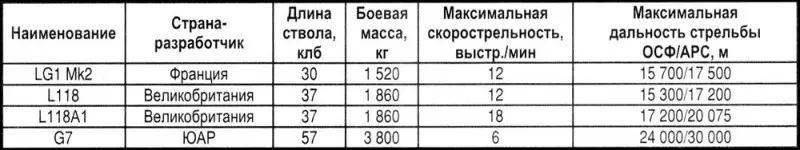 Буксирувані гаубиці армій зарубіжних країн та основні напрямки їх розвитку