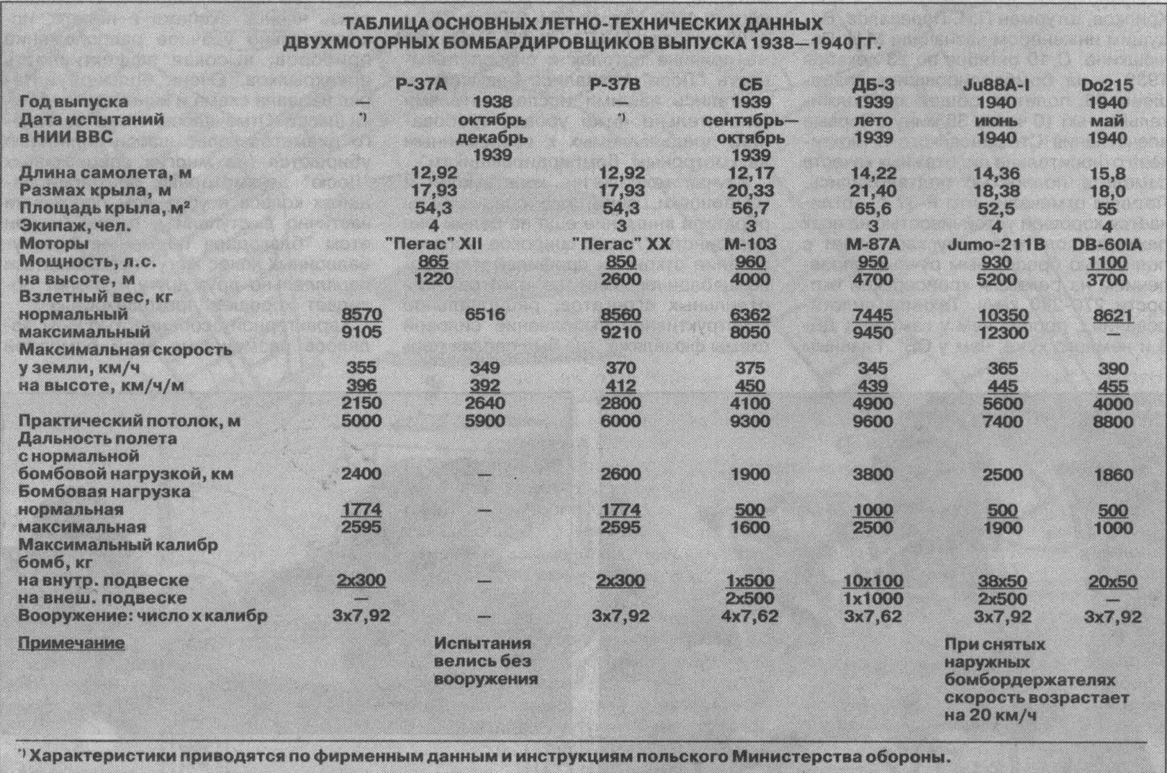 Kuaj hauv USSR. Lub foob pob nruab nrab PZL.37 Łoś