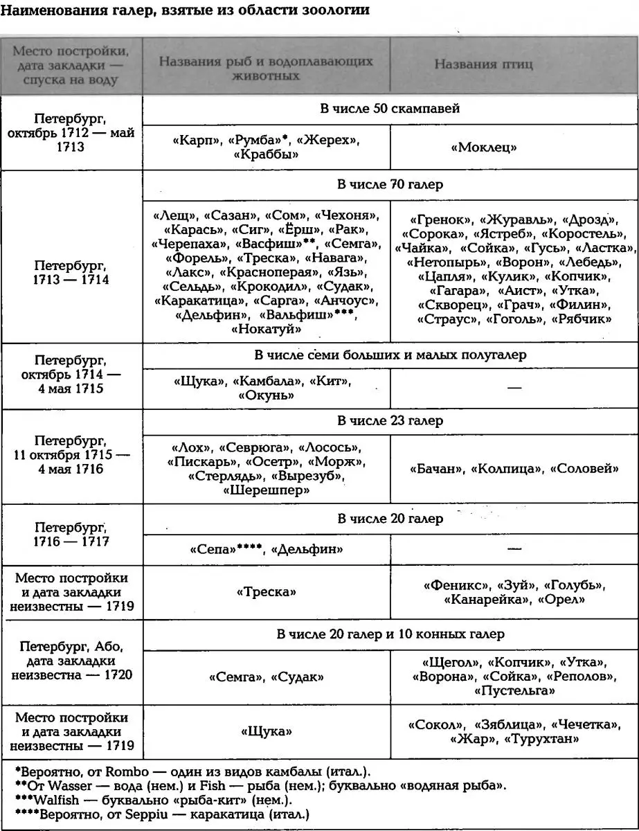 Pyotr I davrida oshxona va yordamchi kemalarga nom berishning o'ziga xosligi