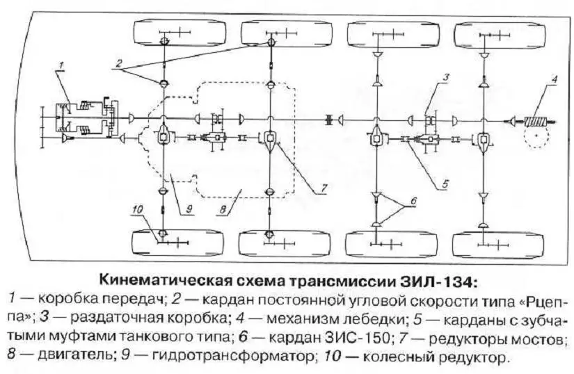 Izithuthi ezingekho ezindleleni. Iitrektara ze-artillery eziphakathi ZIL-134