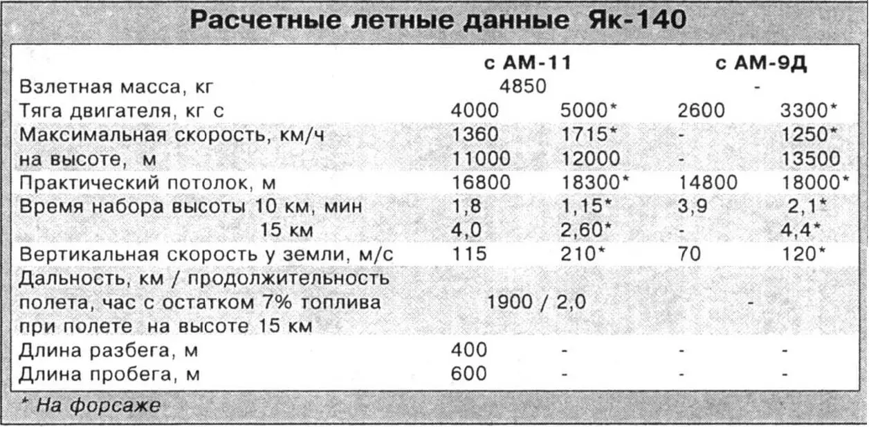 У даведніках не значыцца. Дасведчаны знішчальнік Як-140. СССР