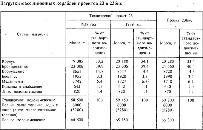 Acorazados de la Armada de la URSS de proyectos anteriores a la guerra.