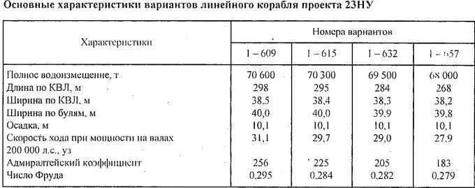 ԽՍՀՄ ռազմածովային ուժերի նախապատերազմական նախագծերի մարտական ​​նավեր