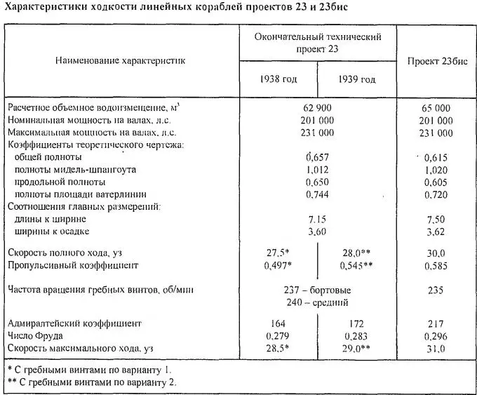 Cuirasate ale marinei URSS a proiectelor dinainte de război