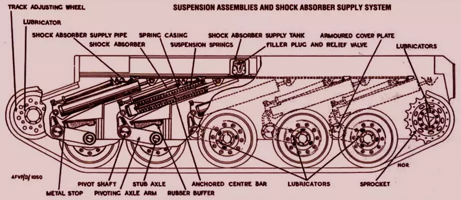 Esquema de suspensão. Amortecedores de choque rapidamente extravavam flutuações de máquina, que fez um tanque de uma plataforma muito estável para fotografar com paradas curtas