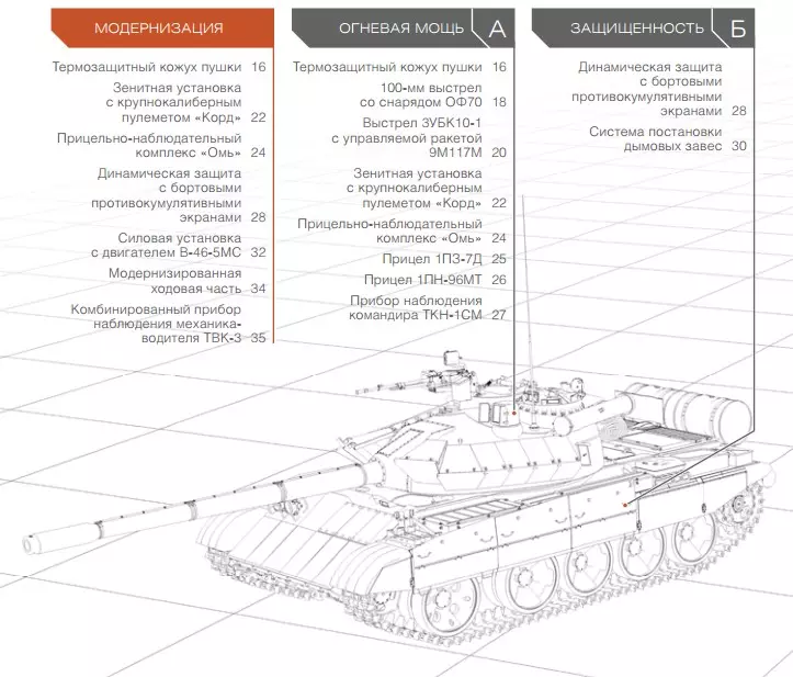 Т-55АМ. Версияи нави модернизатсияи танкҳои кӯҳна