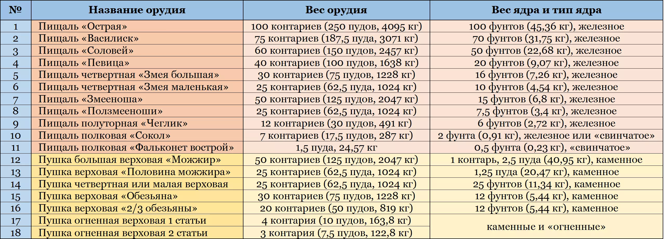 Uchinchi Rim. 17 -asrda rus armiyasining qurollari. IV qism. Artilleriya