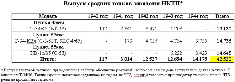 Soviet medium tanks and their role in the Great Patriotic War