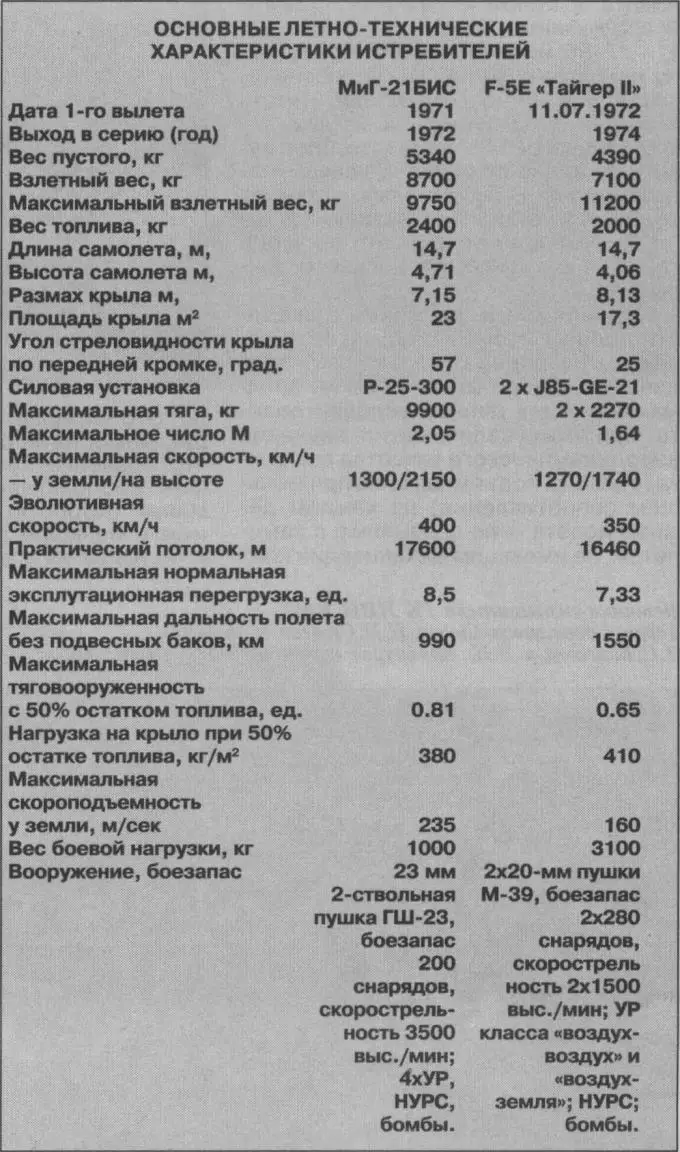 Тестирано во СССР. Виетнамски трофеи Дел 1 Компаративни тестови на ловци Northrop F-5E Tiger II и MiG-21bis