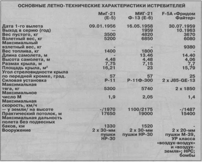 Tástáladh sa USSR. Trófaithe Vítneaimis Cuid 1 Tástálacha comparáideacha trodaithe Northrop F-5E Tíogair II agus MiG-21bis