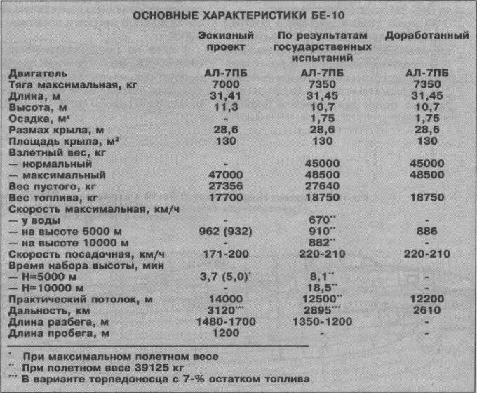 Pengebom torpedo pengintai kapal terbang Be-10. USSR