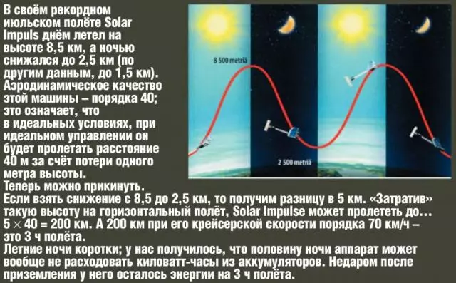 У сваім рэкордным ліпеньскім палёце Solar Impuls днём ляцеў вышыні 8,5 км, а ноччу зніжаўся да 2,5 км (па іншых дадзеных, да 1,5 км)