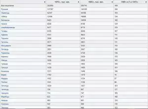 Demografi saka USSR ing Republik lan wilayah.