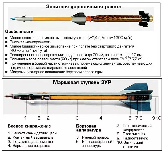 SAM BD - што треба да биде систем за противвоздушна одбрана со краток дострел со вертикален фрлач за руската морнарица.