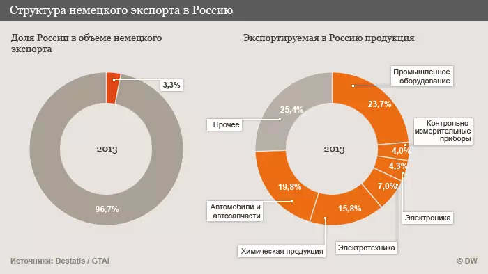 Sankcije protiv Rusije: njemačko poslovanje ostaje pragmatično