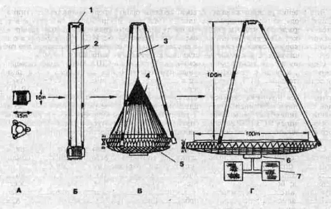 Ebla sinsekvo de malkaŝo de grandaj grandecoj (100 m) antenoj en spaco: a-anteno en faldita formo; B - Pligrandigo de teleskopaj vergetoj kun bloko de irradiadores; B - la komenco de la malkaŝo de la reflektora subtena strukturo (la membrano okazas uzante la kablan sistemon); G estas la vido de la anteno en la malferma ŝtato (1 - la irradiators-unuo; 2 - teleskopaj stangoj; 3 - kablo-sistemo; 4 - membrano, formante reflektan surfacon de la reflektoro; 5 - reflektoraj refleksaj dezajno; de radio-elektronika ekipaĵo; 7 - sunaj paneloj