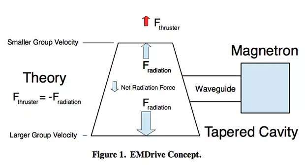 Фантастик теләкләр. EmDrive һәм башка мөмкин булмаган двигательләр