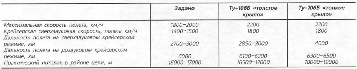 Panzira yekudzokera shure. Nhoroondo refu-siyana supersonic chitundumuseremusere Tu-106