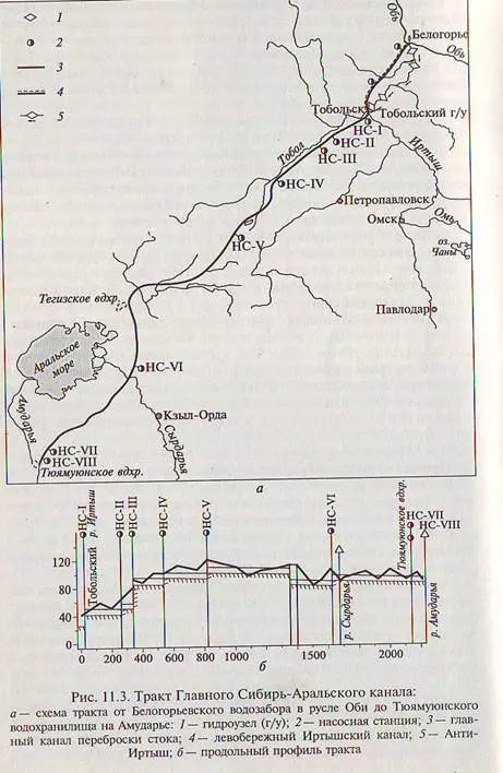 Trasferimento di acqua dalla Siberia all'Asia centrale