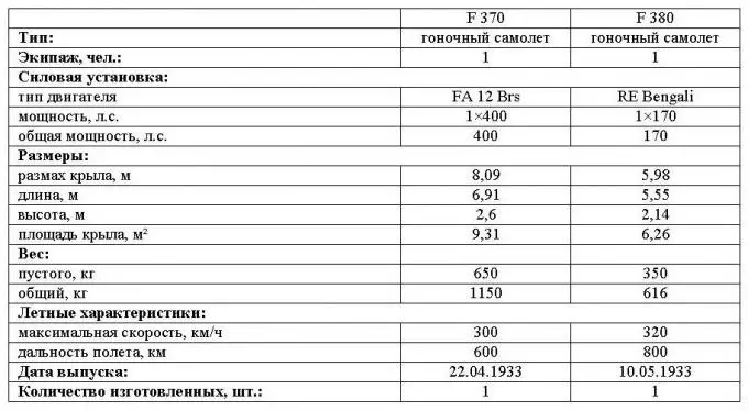 Farman F 370 və F 380 yarış təyyarələri. Fransa