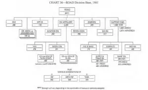 Vývoj organizační a personální struktury divizí americké armády v letech 1960-1980. Část 2