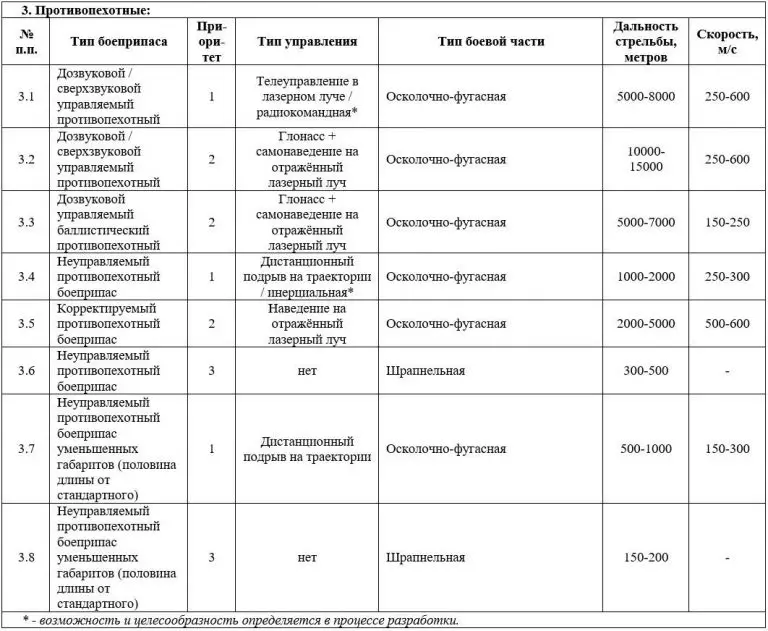 Nomenklatura anti-osoblje municije