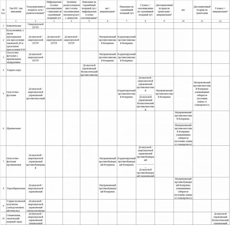 Samenvatting Tabel met Unified Munition voor begeleiding / beheersystemen en gevechtsdelen (exclusief zur, passen ze gewoon niet in de tabel)