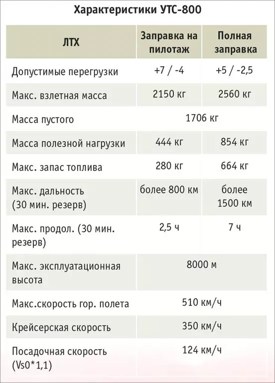 Obuka i obuka zrakoplova TC-800. Rusija